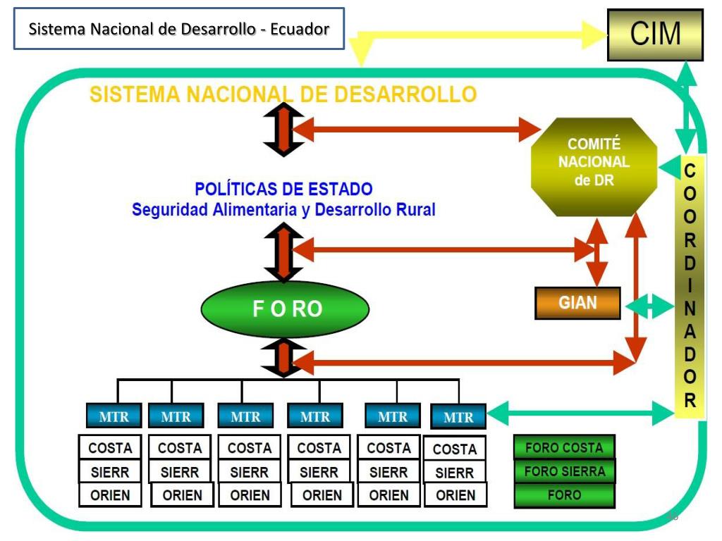 PPT - Las Estrategias y Políticas de Desarrollo Rural en América Latina ...