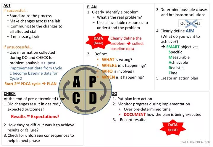 PPT - DO Put plan into action Monitor progress during implementation ...