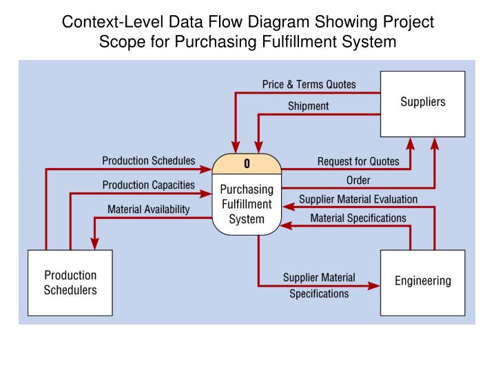 [DIAGRAM] Systems Engineering Context Diagram - MYDIAGRAM.ONLINE