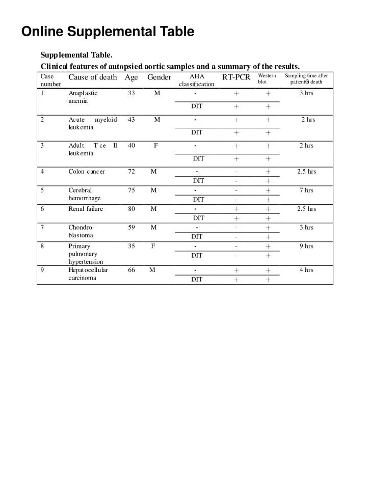 PPT - Online Supplemental Table PowerPoint Presentation, free download ...