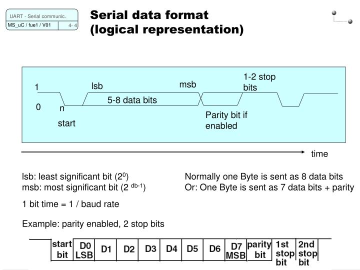 PPT - Programming Microcontroller USART Universal Synchronous ...