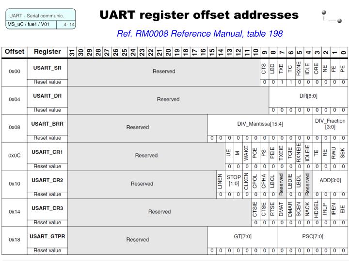 PPT - Programming Microcontroller USART Universal Synchronous ...