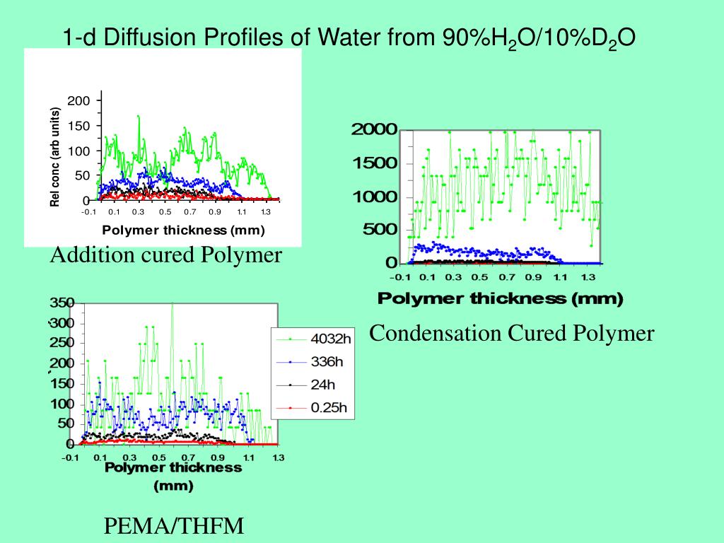 PPT - Water infusion and drug effusion in drug release polymers and ...