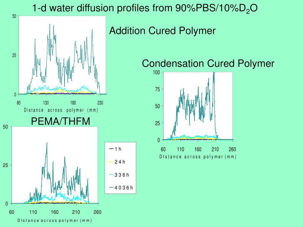 PPT - Water infusion and drug effusion in drug release polymers and ...