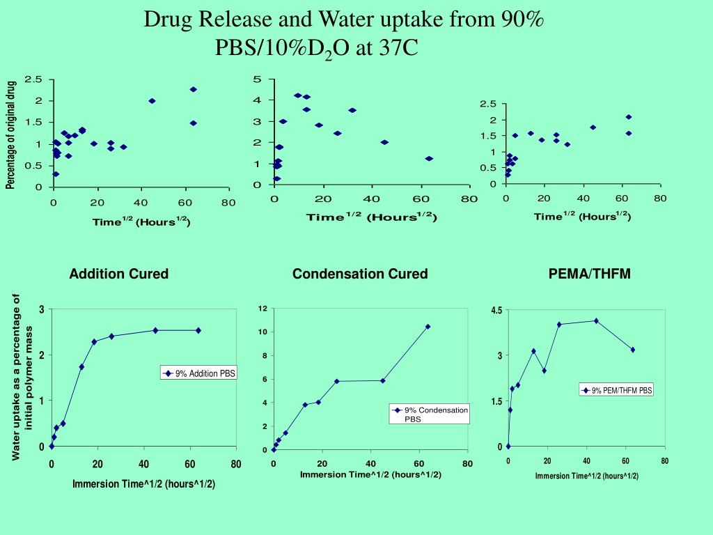 PPT - Water infusion and drug effusion in drug release polymers and ...