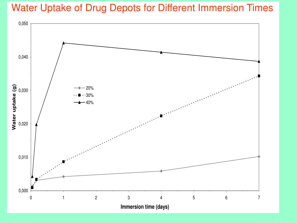 PPT - Water infusion and drug effusion in drug release polymers and ...