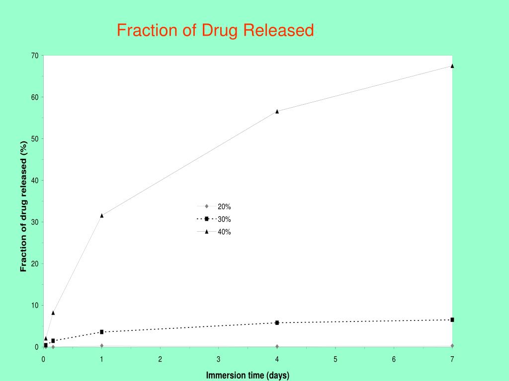 PPT - Water infusion and drug effusion in drug release polymers and ...