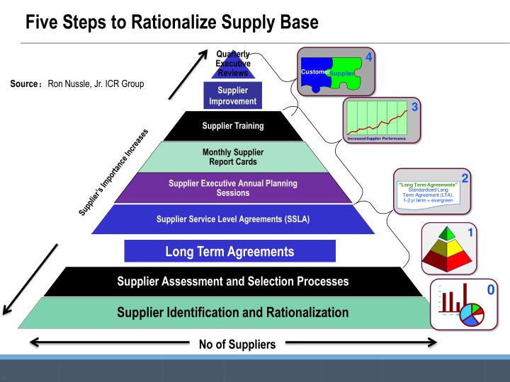 PPT - Supply Base Rationalization PowerPoint Presentation - ID:4581524