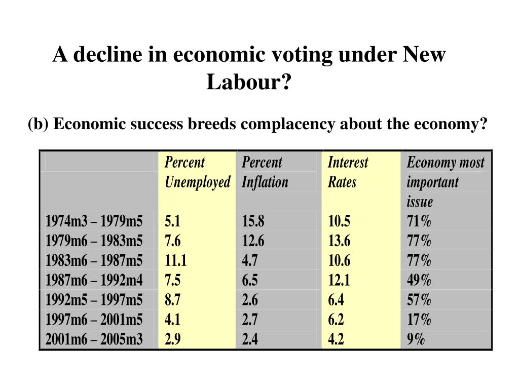 PPT - The Political Economy of Labour Support: Analyzing Trends and ...