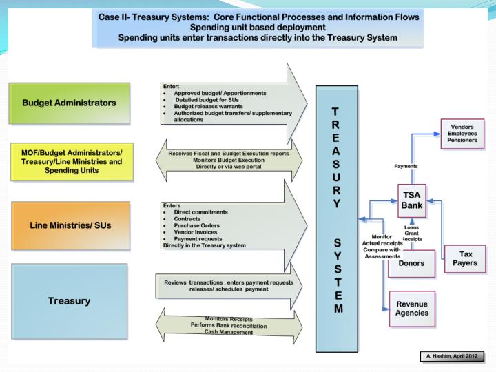 PPT - Treasury Reference Model PowerPoint Presentation - ID:4583590
