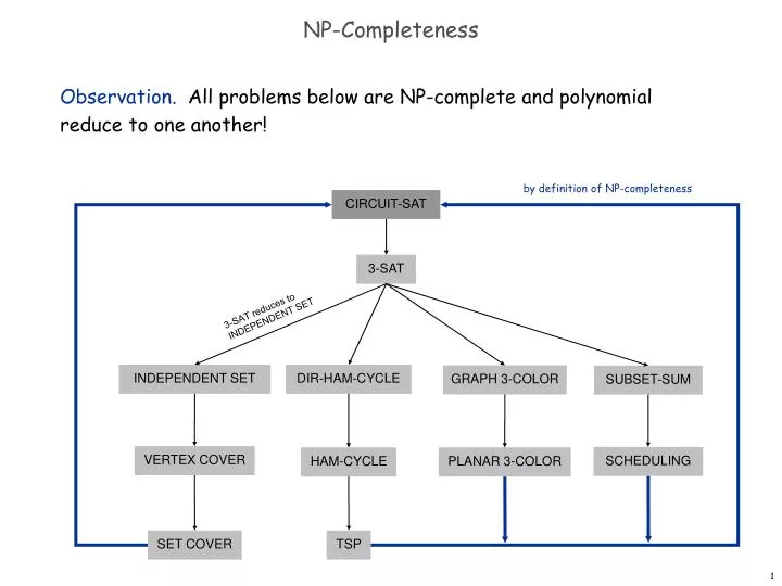 PPT - NP-Completeness PowerPoint Presentation, free download - ID:4583901