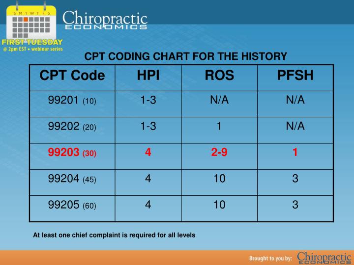 Cpt 99203 Cheat Sheet Cpt 99203 Cheat Sheet