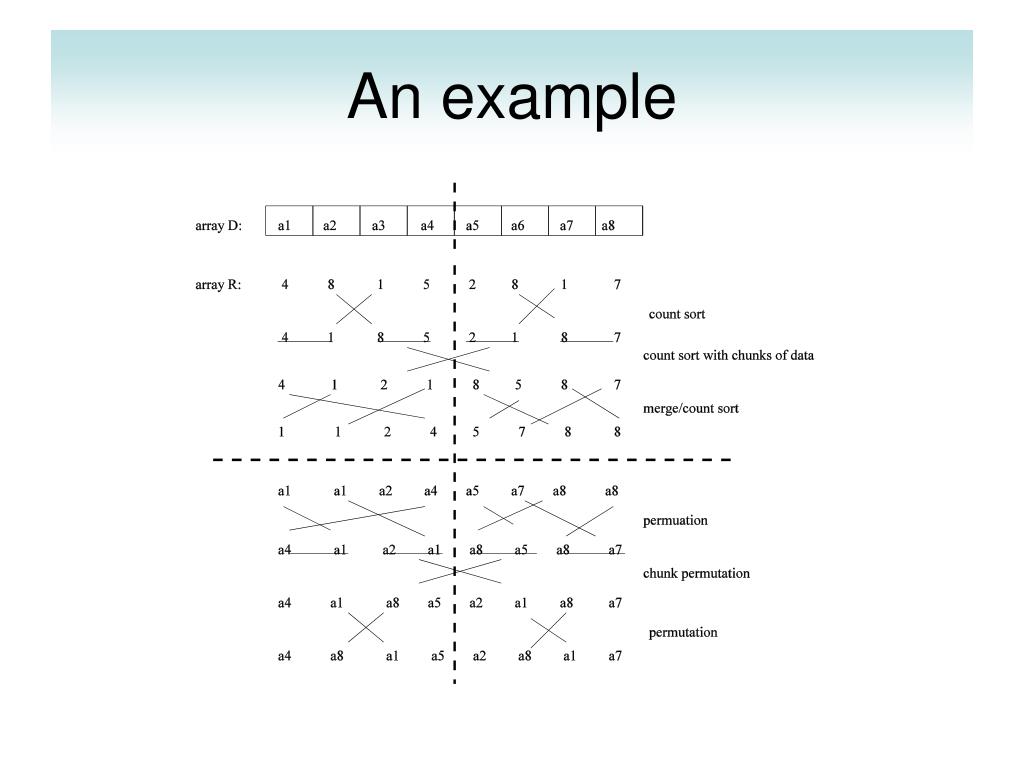Ppt Engineering Distributed Graph Algorithms In Pgas Languages Powerpoint Presentation Id