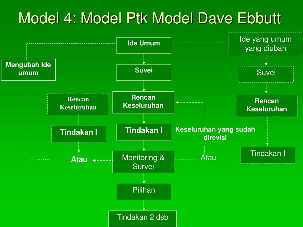 PPT - Aplikasi Penelitian Tindakan Kelas (PTK) CLASSROOM ACTION ...