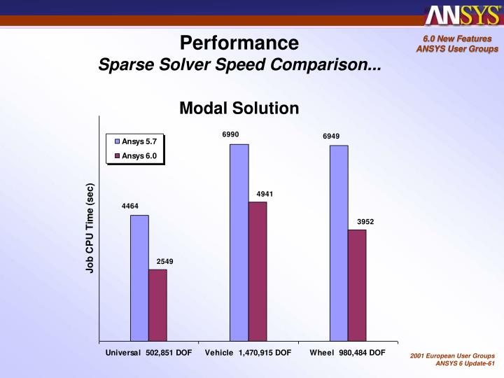 PPT - ANSYS 6.0 New Features PowerPoint Presentation - ID:4586373