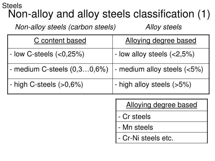PPT - STEELS PowerPoint Presentation - ID:4590842