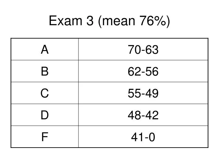 PPT - Exam 3 (mean 76%) PowerPoint Presentation, free download - ID:4592123