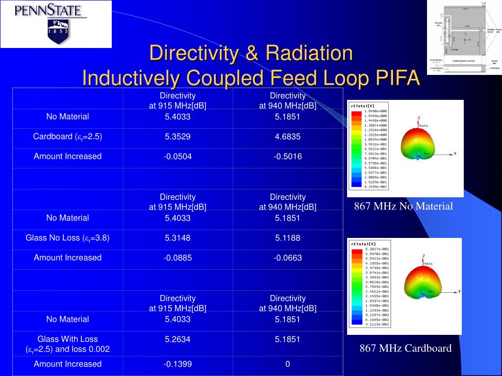 PPT - A. S. Hoenshel and R. Mittra EMC Lab Pennsylvania State ...