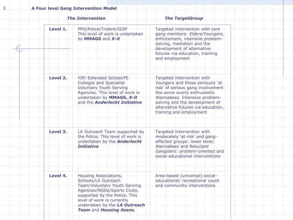 PPT - Reluctant Gangsters: Youth Gangs in Waltham Forest PowerPoint ...