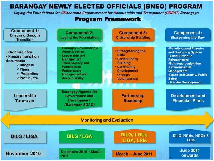 PPT - BARANGAY NEWLY ELECTED OFFICIALS (BNEO) PROGRAM 2010 PowerPoint ...