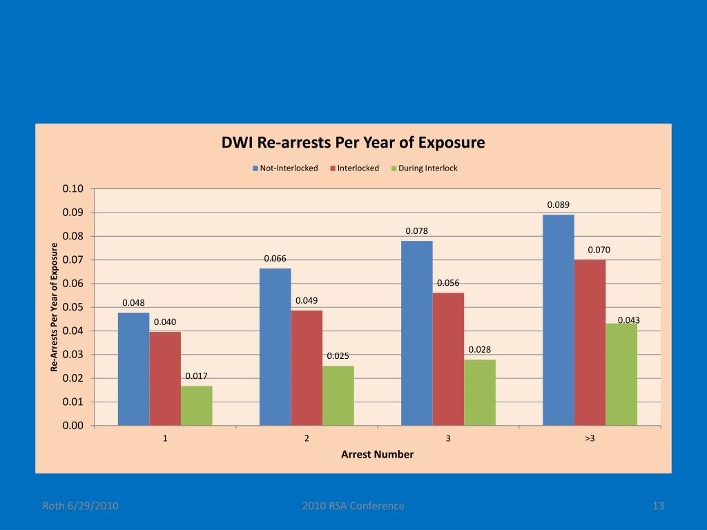 PPT - Interlocked DWI Offenders Have Lower Cumulative Recidivism For ...