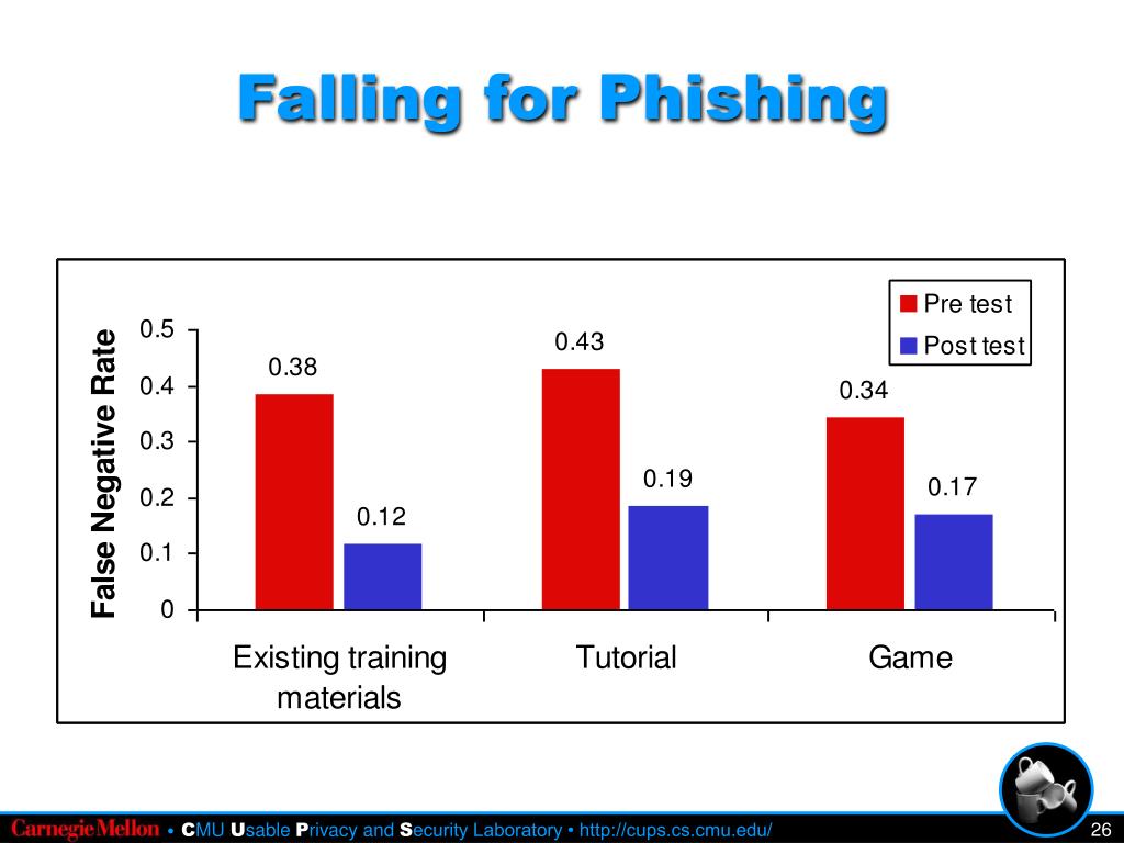 PPT - Anti-Phishing Phil The Design and Evaluation of a Game That ...