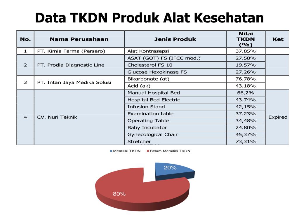 PPT - PROFIL DATA SARANA PRODUKSI ALKES & PKRT DAN DISTRIBUSI ALKES ...