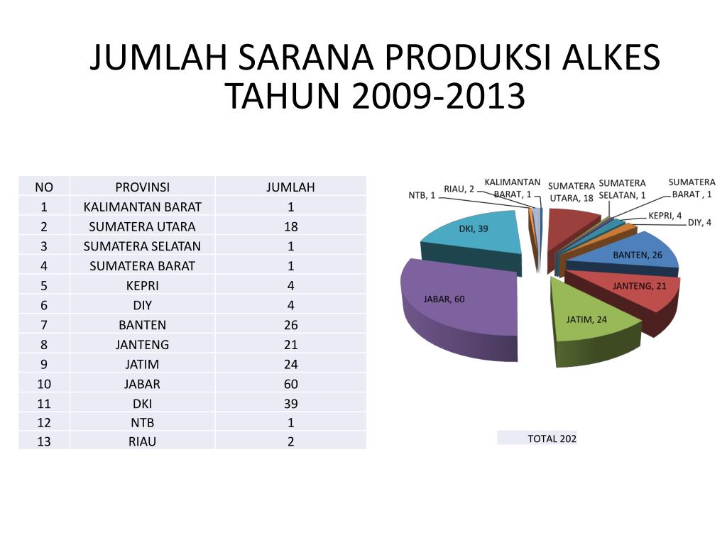 PPT - PROFIL DATA SARANA PRODUKSI ALKES & PKRT DAN DISTRIBUSI ALKES ...