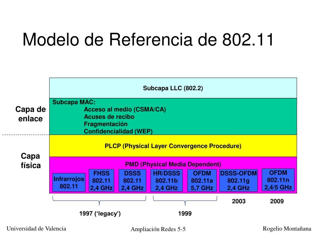 PPT - Tema 5 Redes Inalámbricas 802.11 (versión 2011-2012) PowerPoint ...