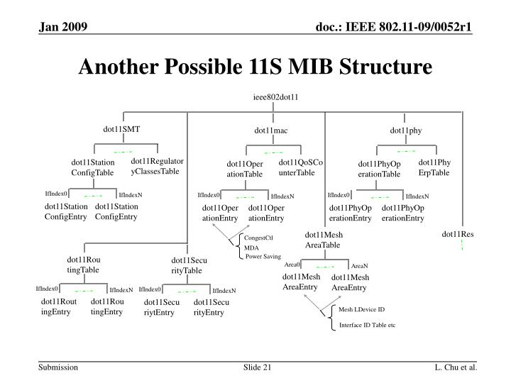 PPT - 11s Architecture and MIB Structure PowerPoint Presentation - ID ...