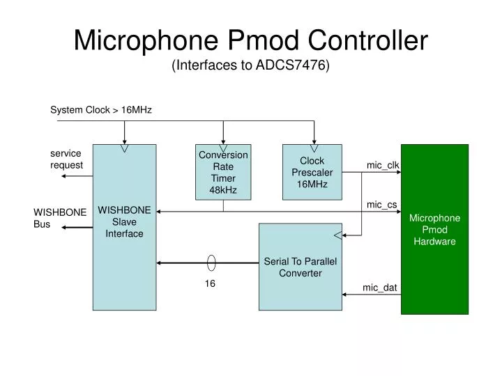 PPT - Microphone Pmod Controller (Interfaces to ADCS7476) PowerPoint Presentation - ID:4603114