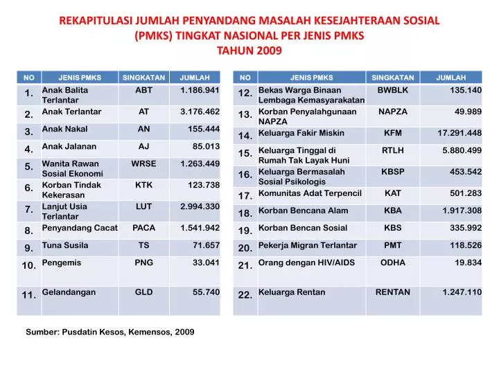 PPT - Sumber: Pusdatin Kesos, Kemensos, 2009 PowerPoint Presentation, free download - ID:4603475