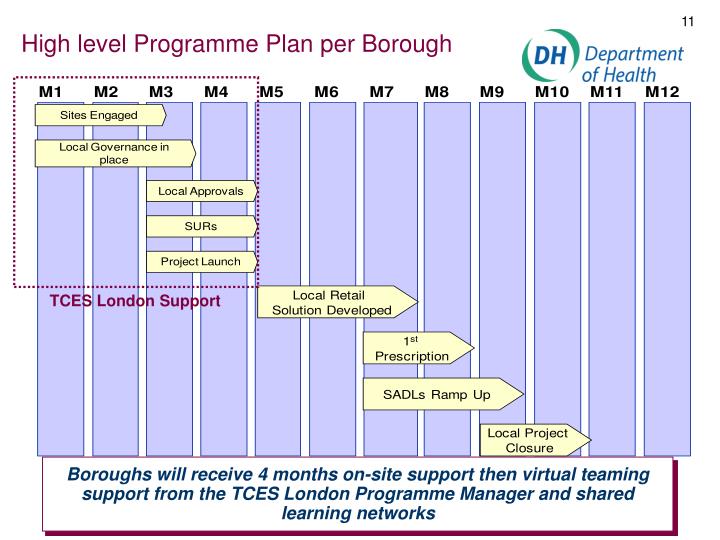 PPT - Transforming Community Equipment Services London Update for JIP ...