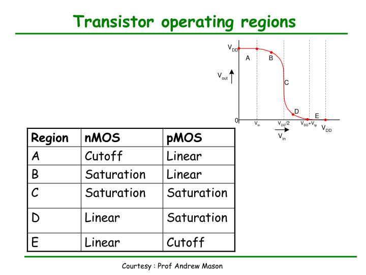 PPT - CMOS Inverter: DC Analysis By Dr.S.Rajaram, Thiagarajar College ...