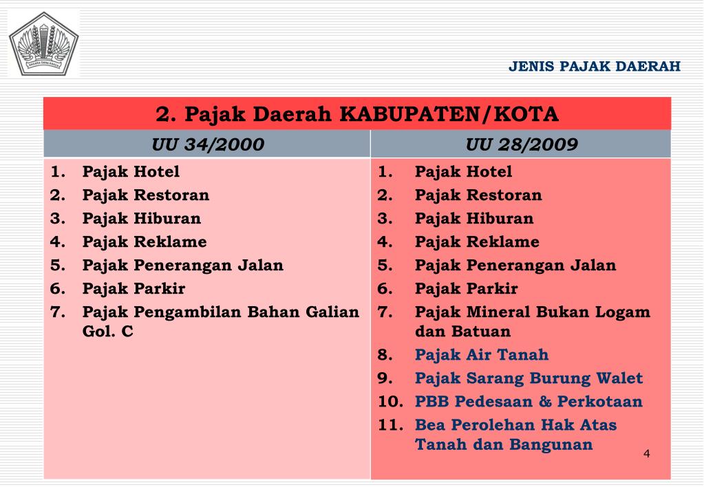 PPT - PAJAK DAN RETRIBUSI DAERAH BARU Berdasarkan UU Nomor 28 Tahun ...