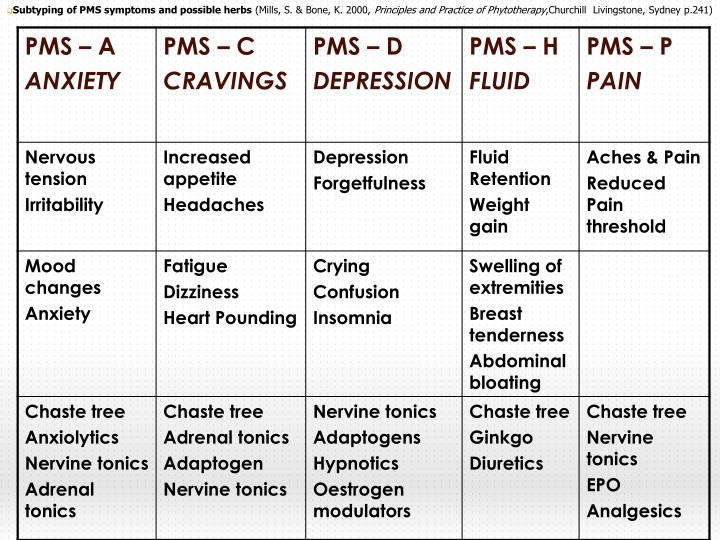 PPT - PREMENSTRUAL SYNDROME (PMS) AND PREMENSTRUAL DYSPHORIC DISORDER ...