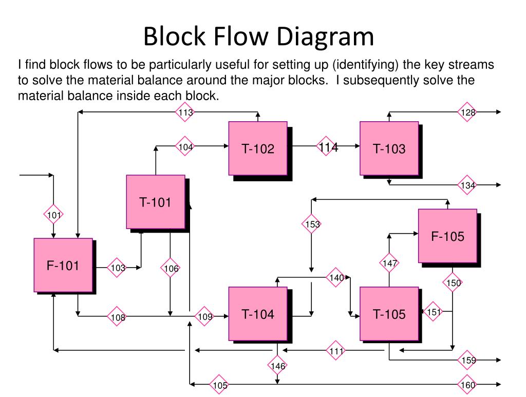 Block Flow Vs Process Flow Diagram Block Flow Vs Process Flow Diagram