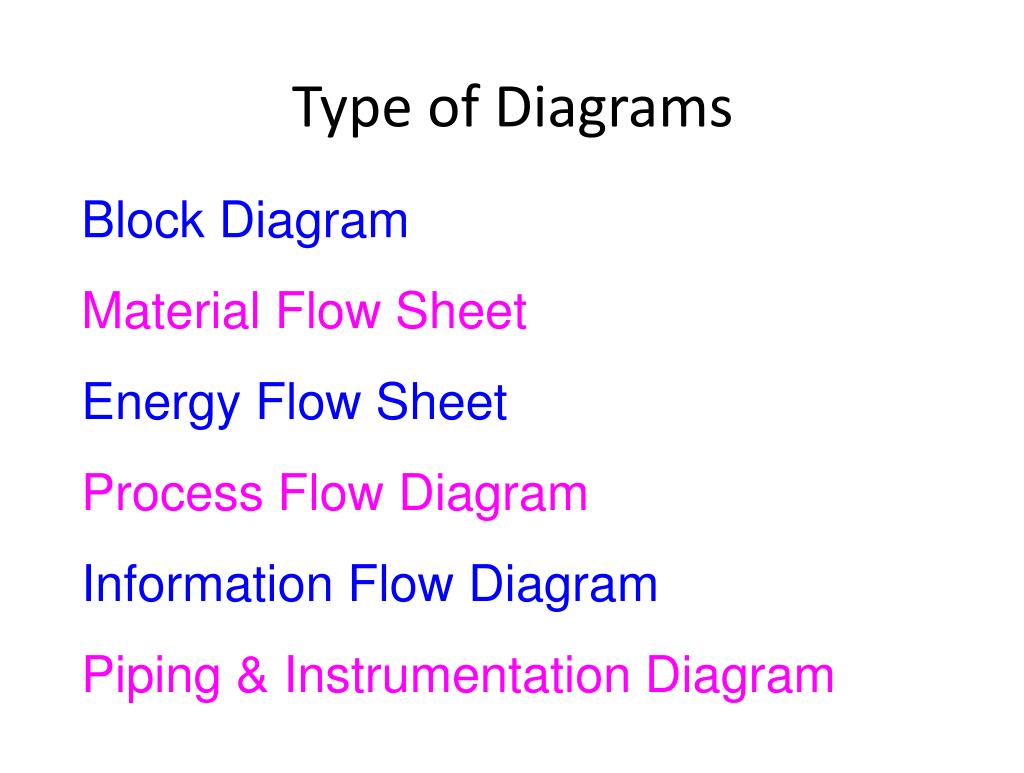 PPT - Understanding Process Diagrams PowerPoint Presentation, free ... PPT - Understanding Process Diagrams PowerPoint Presentation, free ...