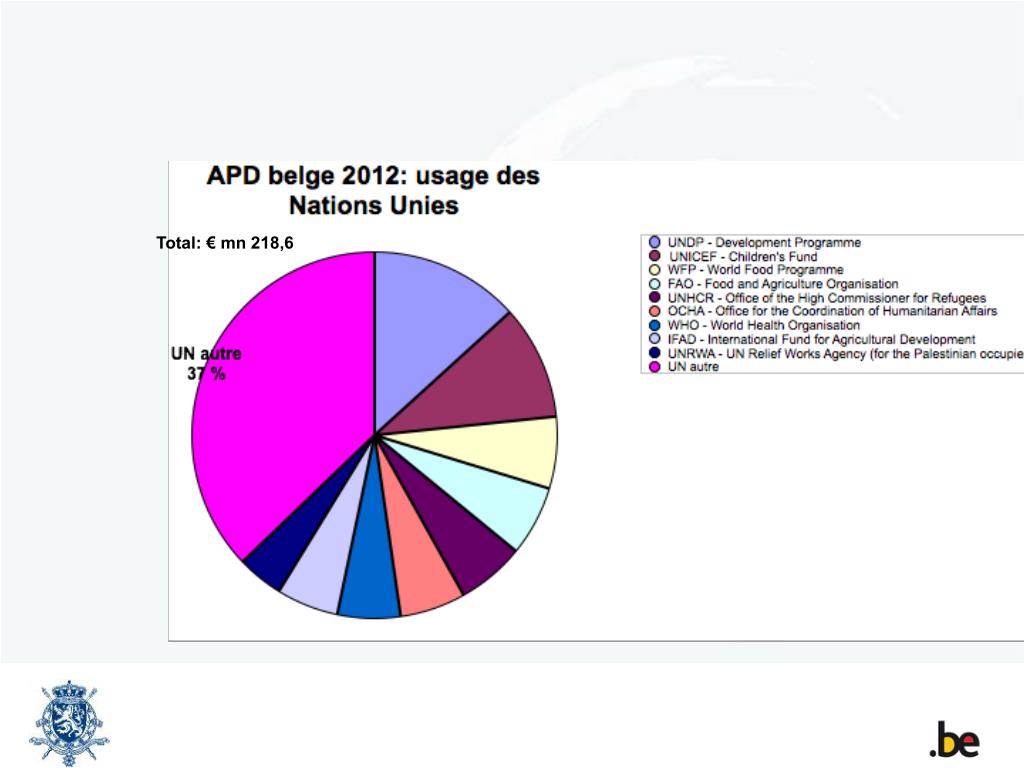 PPT - La coopération belge au développement avec les Nations-Unies ...