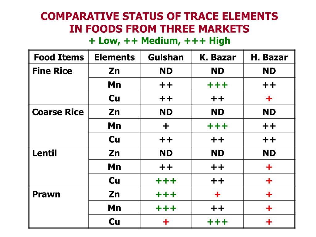 PPT - CONSUMPTION OF UNSAFE FOODS: EVIDENCE FROM HEAVY METAL, MINERAL ...