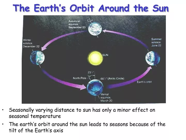 PPT - The Earth’s Orbit Around the Sun PowerPoint Presentation, free ...