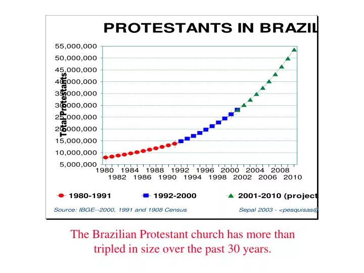PPT - The Brazilian Protestant church has more than tripled in size ...