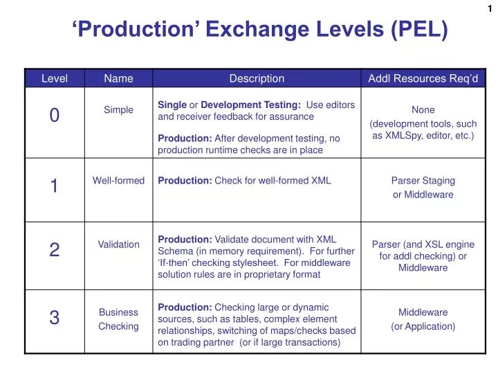 PPT - ‘Production’ Exchange Levels (PEL) PowerPoint Presentation, free ...