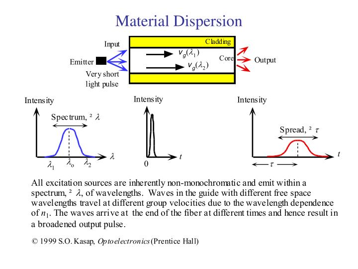 PPT - Unit-2 Polarization and Dispersion PowerPoint Presentation - ID ...