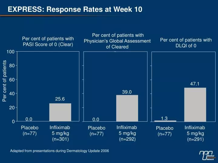 PPT - EXPRESS: Response Rates at Week 10 PowerPoint Presentation, free ...