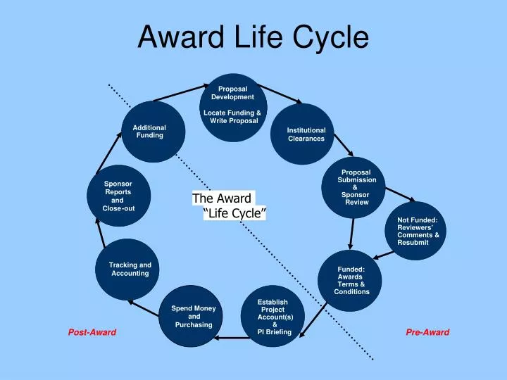 PPT - Award Life Cycle PowerPoint Presentation, free download - ID:4616229