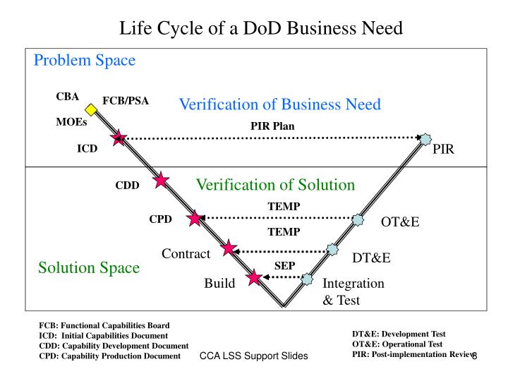PPT - Draft 5000.02 The Defense Acquisition Management Framework ...