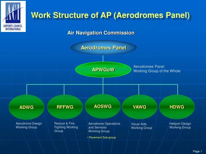 PPT - Work Structure of AP (Aerodromes Panel) PowerPoint Presentation ...