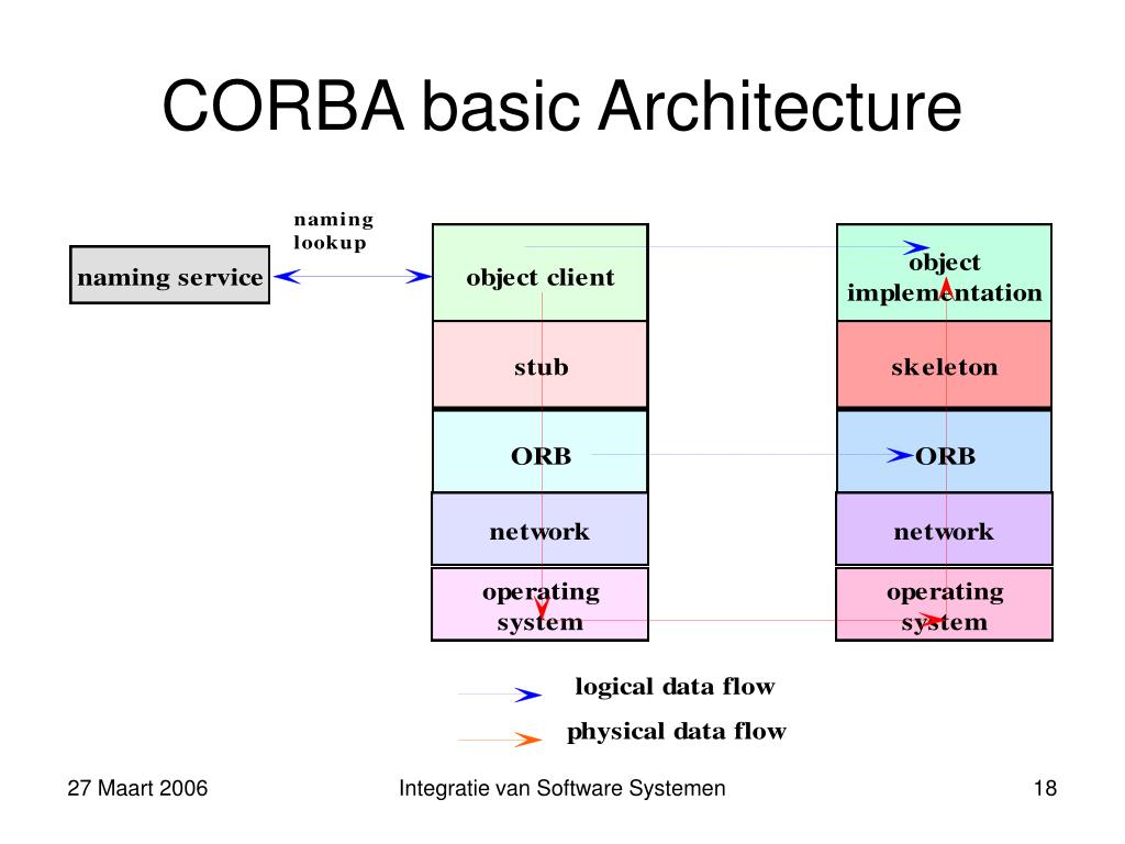 Ppt Corba Common Object Request Broker Architecture Powerpoint