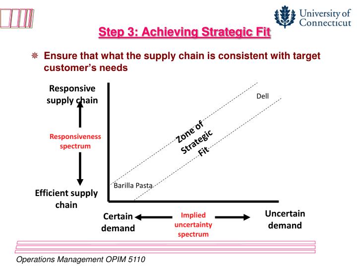 PPT - Supply Chain Management How is Strategic Fit Achieved? PowerPoint ...